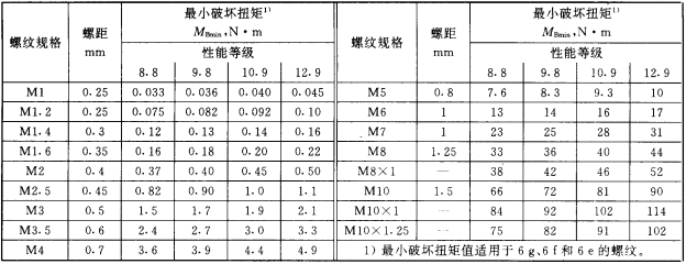 螺丝的扭力标准